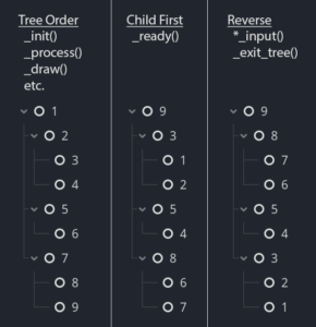 Godot Script Execution Order and Lifecycle – Allen Pestaluky